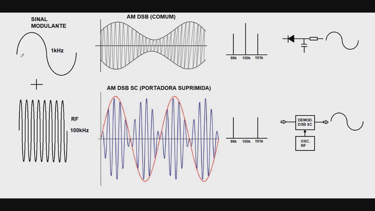 319 Modulação em AM DSB SC - YouTube