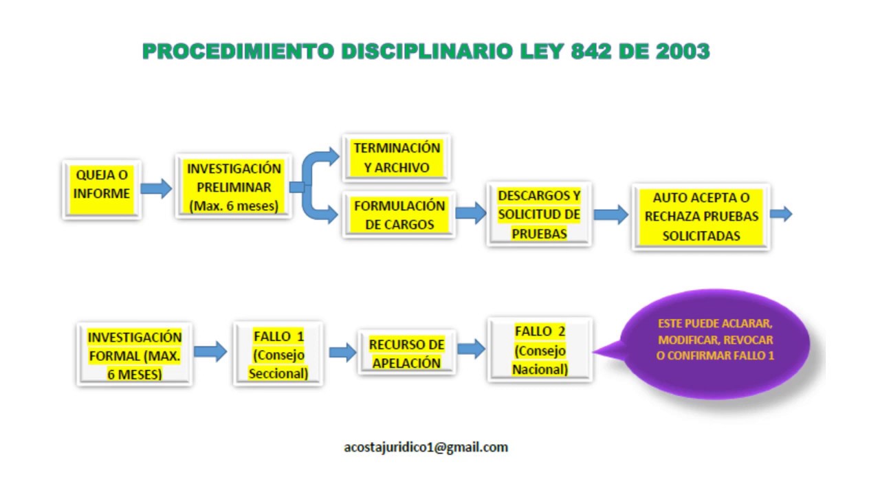 Régimen Disciplinario de la Ingeniería. Ley 842 de 2003. Orientación Jurídica - YouTube