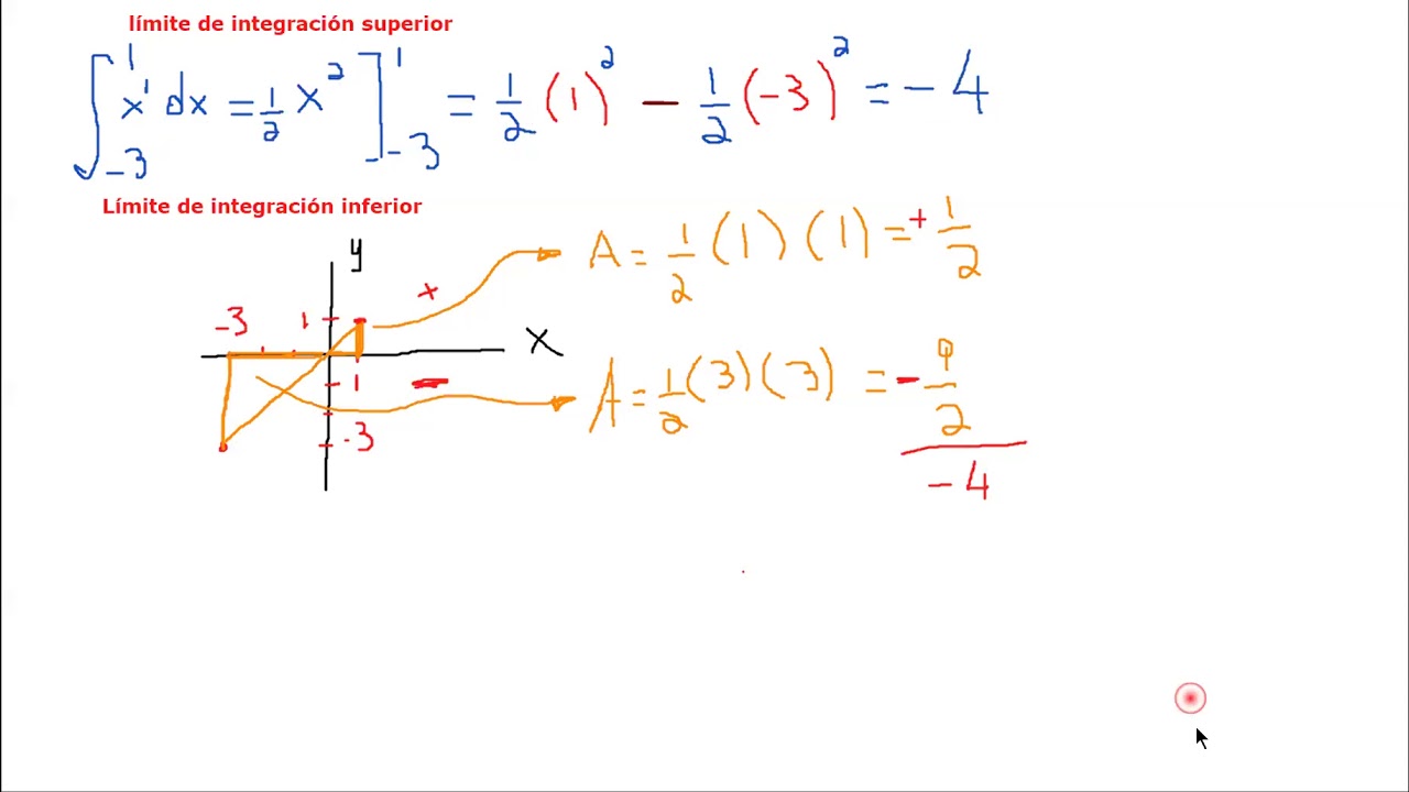 Ejercicios Relacionando Integral Definida con área bajo la gráfica ...