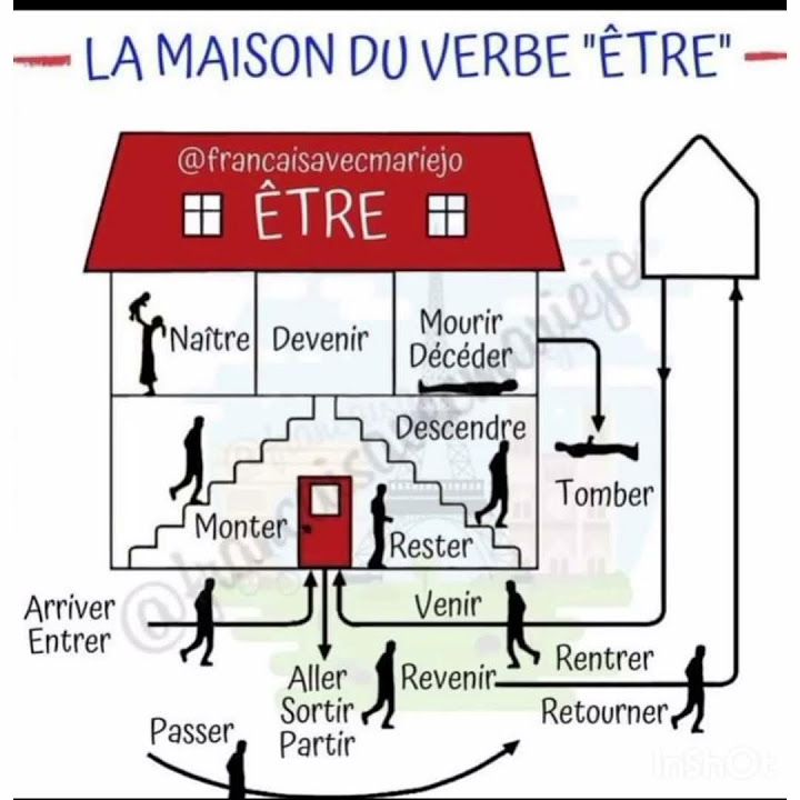 la maison du verbe être - YouTube