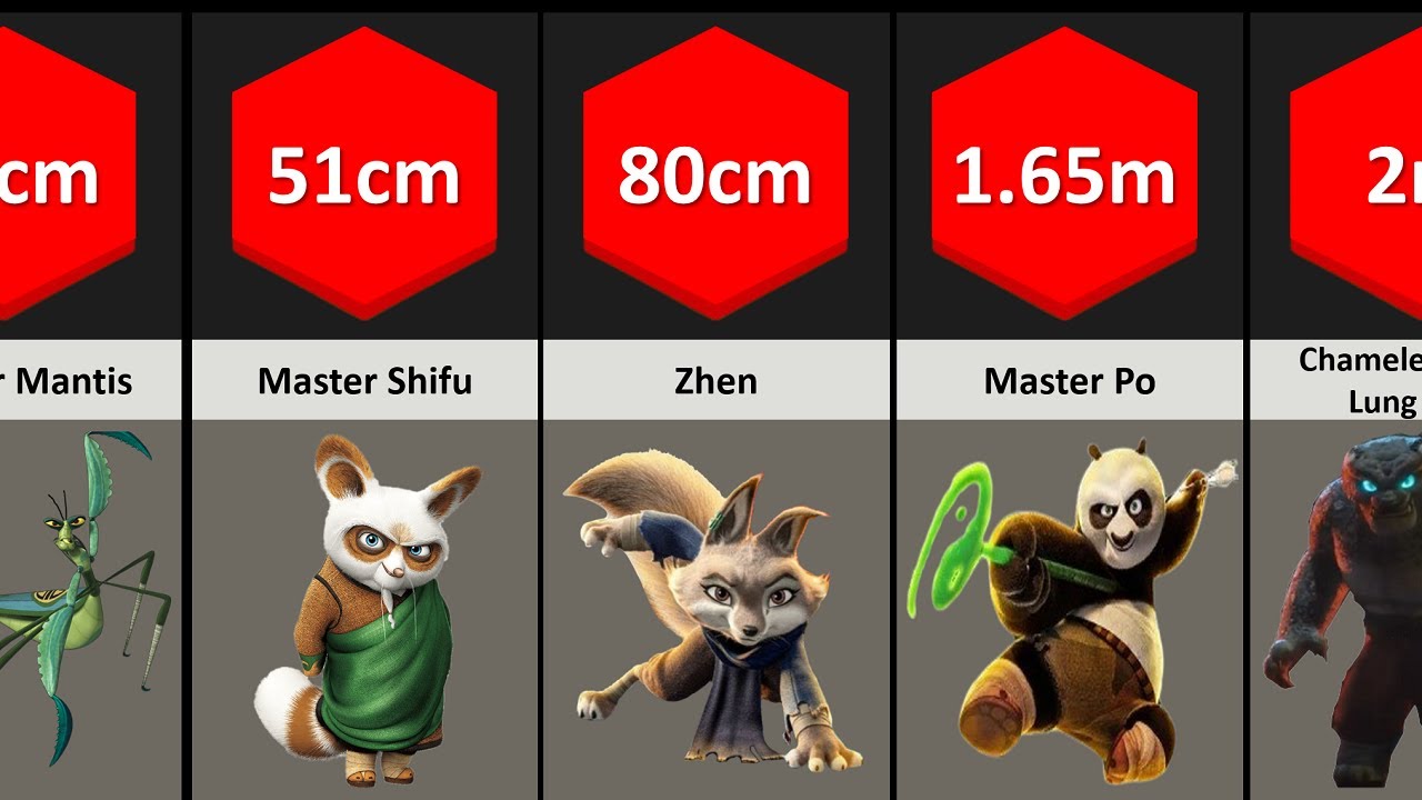 Comparison: Biggest Characters of KUNG FU PANDA 4 | KUNG FU PANDA 4 ...