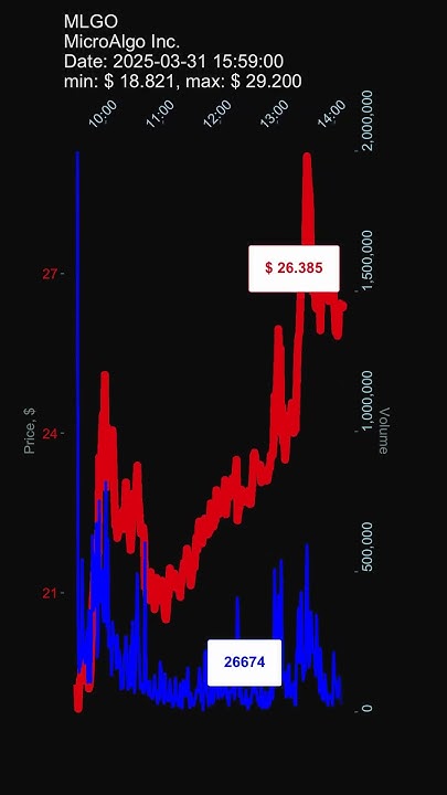 MLGO, MicroAlgo Inc., 2025-03-31, stock prices dynamics, stock of the day #MLGO - YouTube