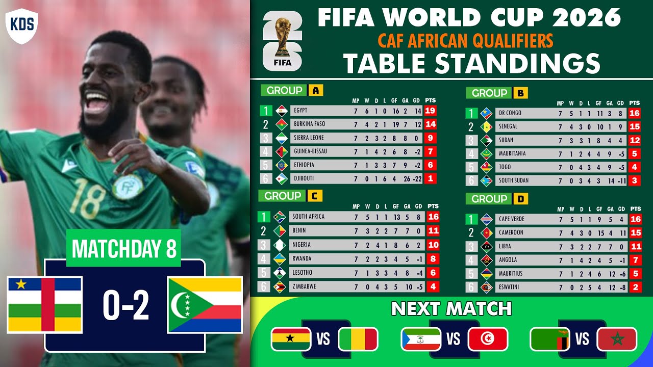 African World Cup Qualifiers 2026 Table - CAF Qualifiers Results ...