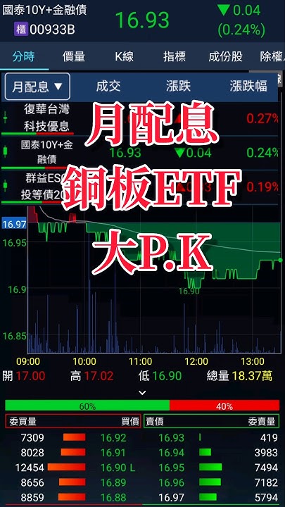 月配息型銅板eft大pk，因為銅板的etf，所以挑價格在20元以下的3檔，分別是00929,00933b,及00937b,929是股票型的，933b及937b都是債券型的 - YouTube