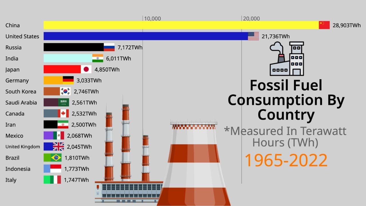 Fossil Fuel Consumption By Country | Countries That Consume The Most ...