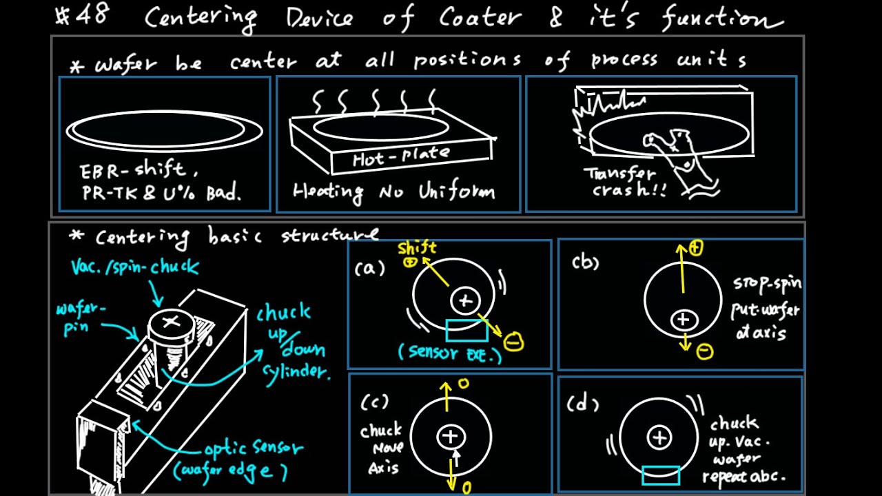 S48 Basic structure & function of Centering device for equipment - YouTube