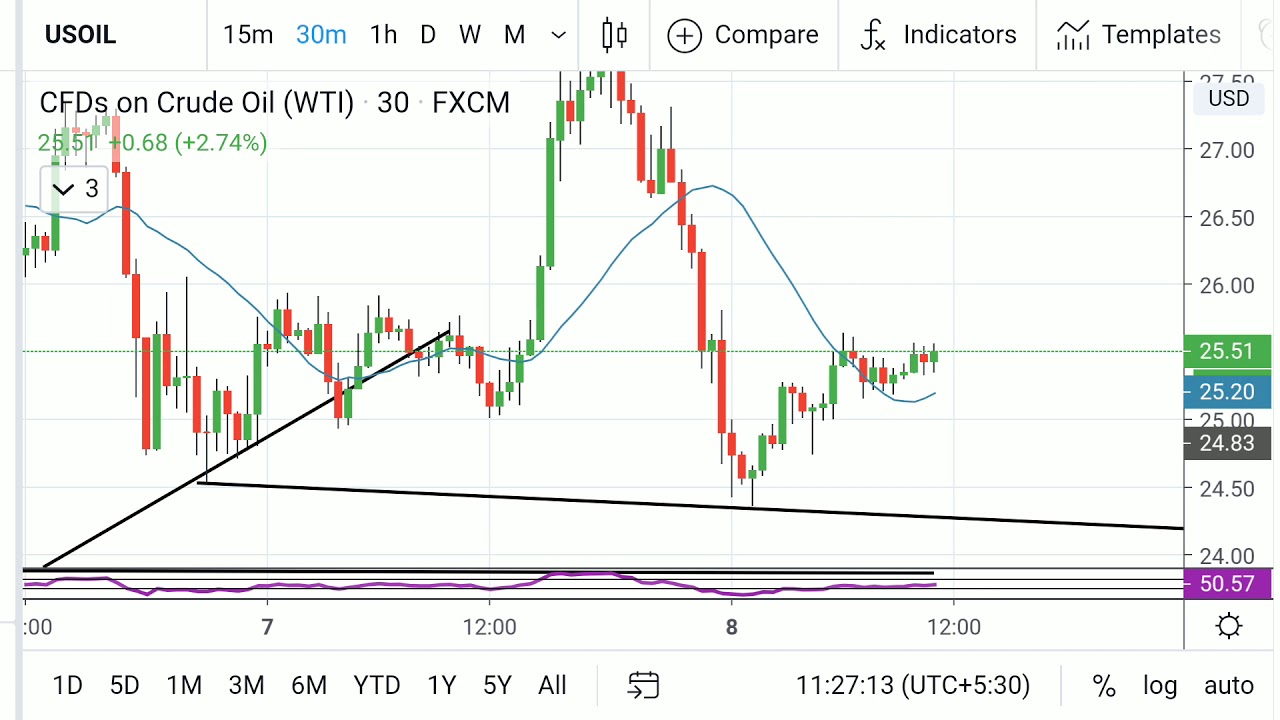 WTI Crude oil analysis (08/05/2020) - YouTube
