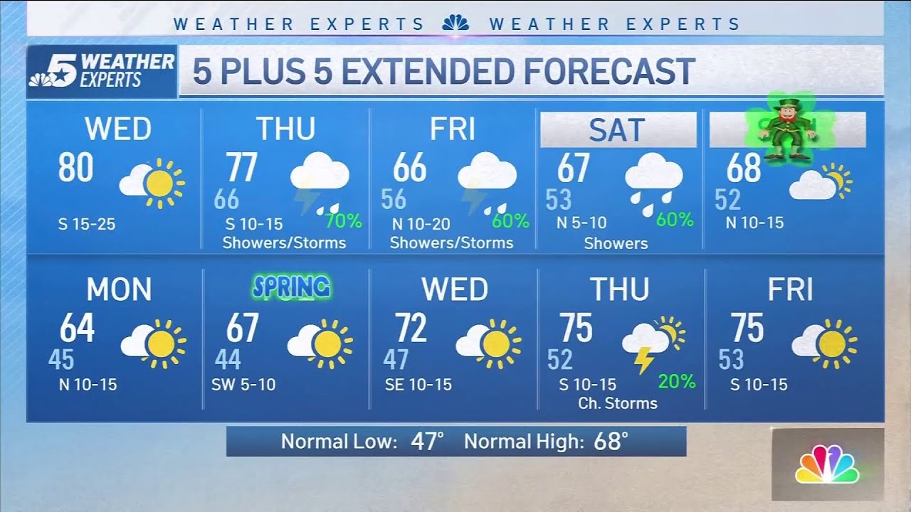NBC 5 FORECAST: One more dry day, then storms return - YouTube