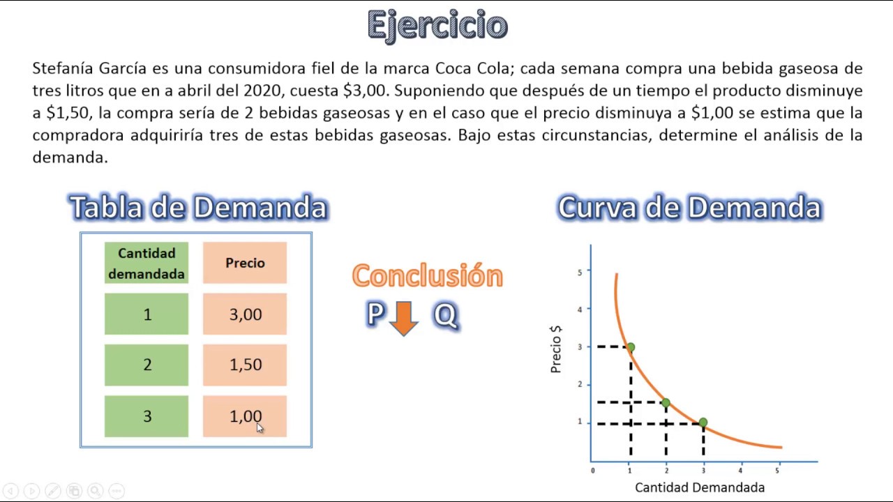 LA DEMANDA - YouTube