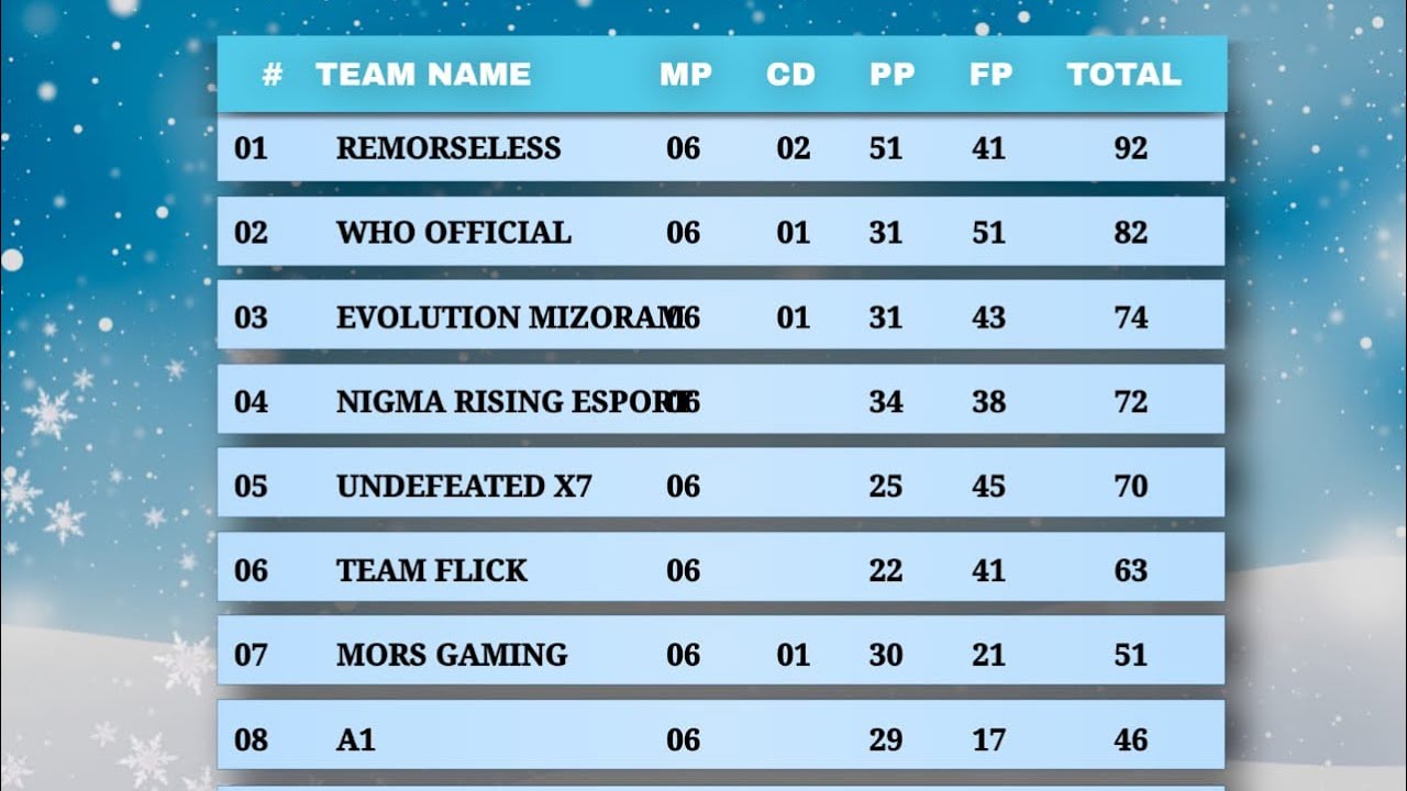 UDF 1v4🤫| 10 Solo Finishes | Winter Cup Grand Final | NRG ESPORTS - YouTube