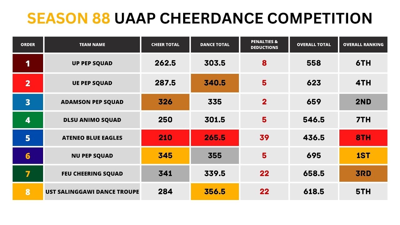 2025 UAAP CDC Rankings - Season 88 Scoresheet - YouTube
