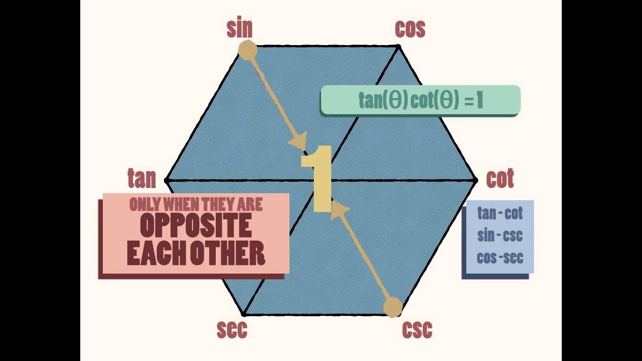 The 8 Trigonometric Identities - YouTube