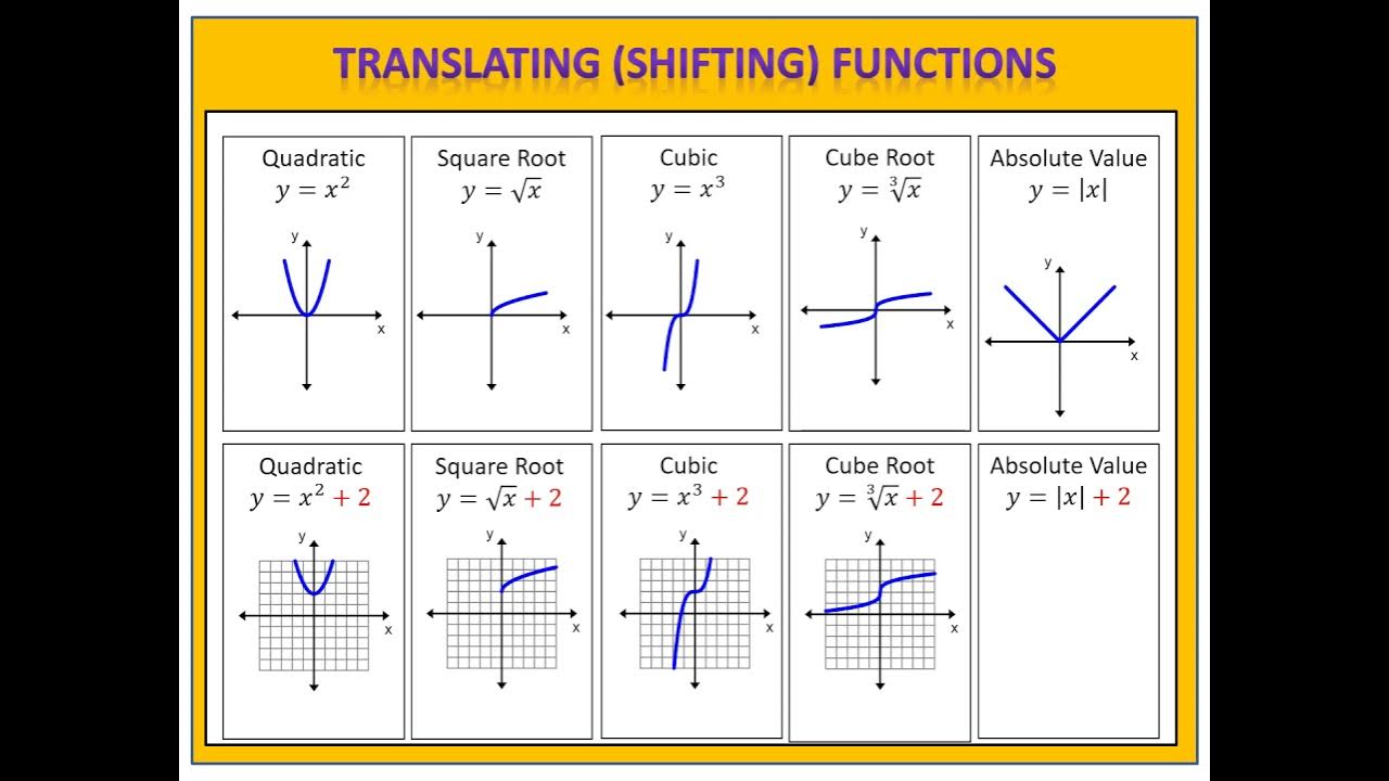 Translating (Shifting) Functions - YouTube