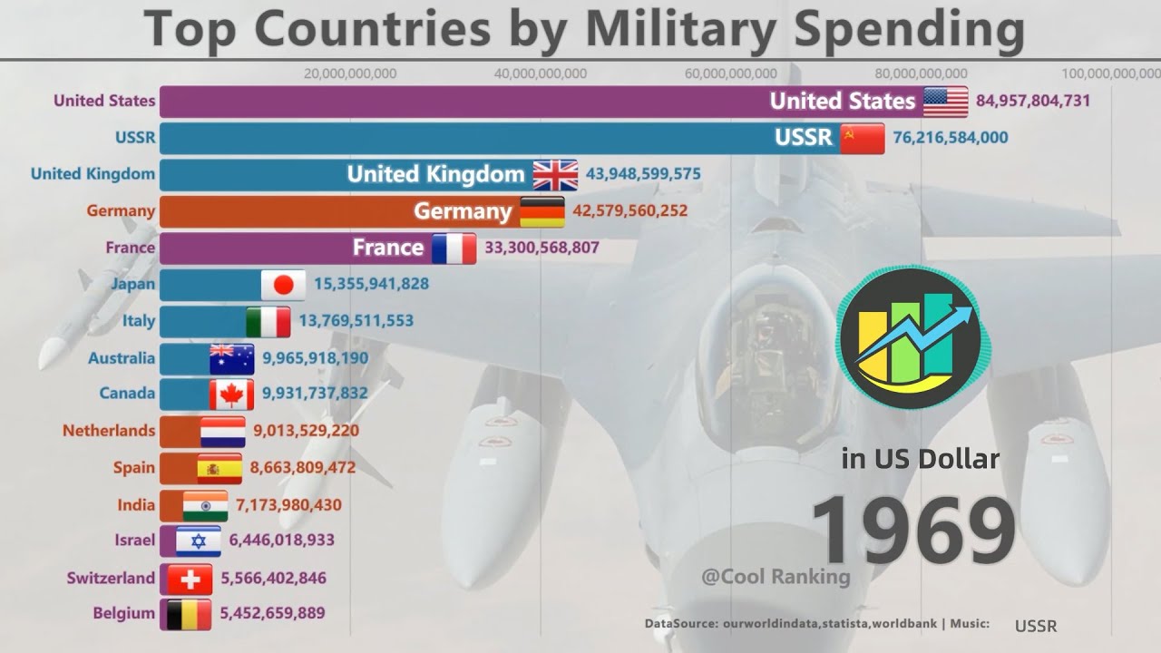 Top 15 Countries by Military Spending (1949-2022) | Military ...