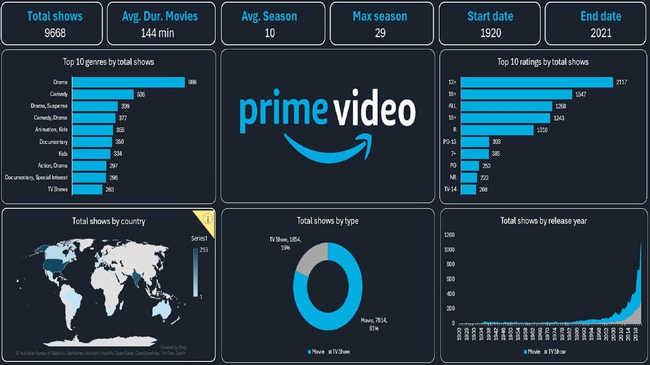 Create an Amazing EXCEL Dashboard in 28 minutes | Amazon Prime Video ...