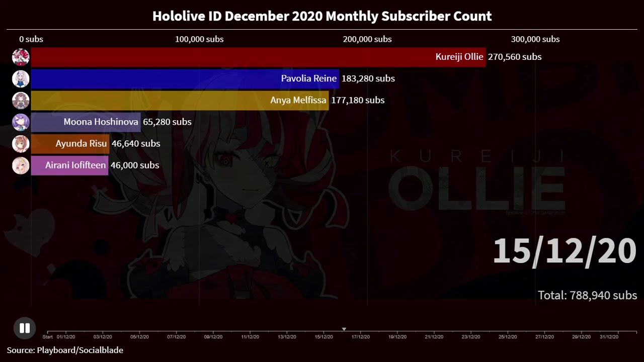Hololive ID December 2020 Monthly Subscriber Count - YouTube
