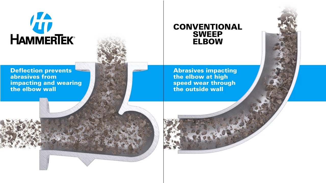 HammerTek® SMART ELBOW® Deflection Elbow Prevents Impact Wear - YouTube