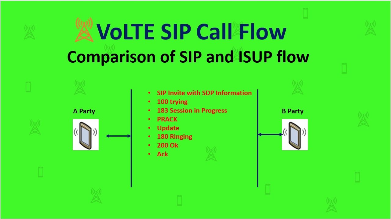 SIP-Session Initiation Protocol Voice Call Flow - YouTube