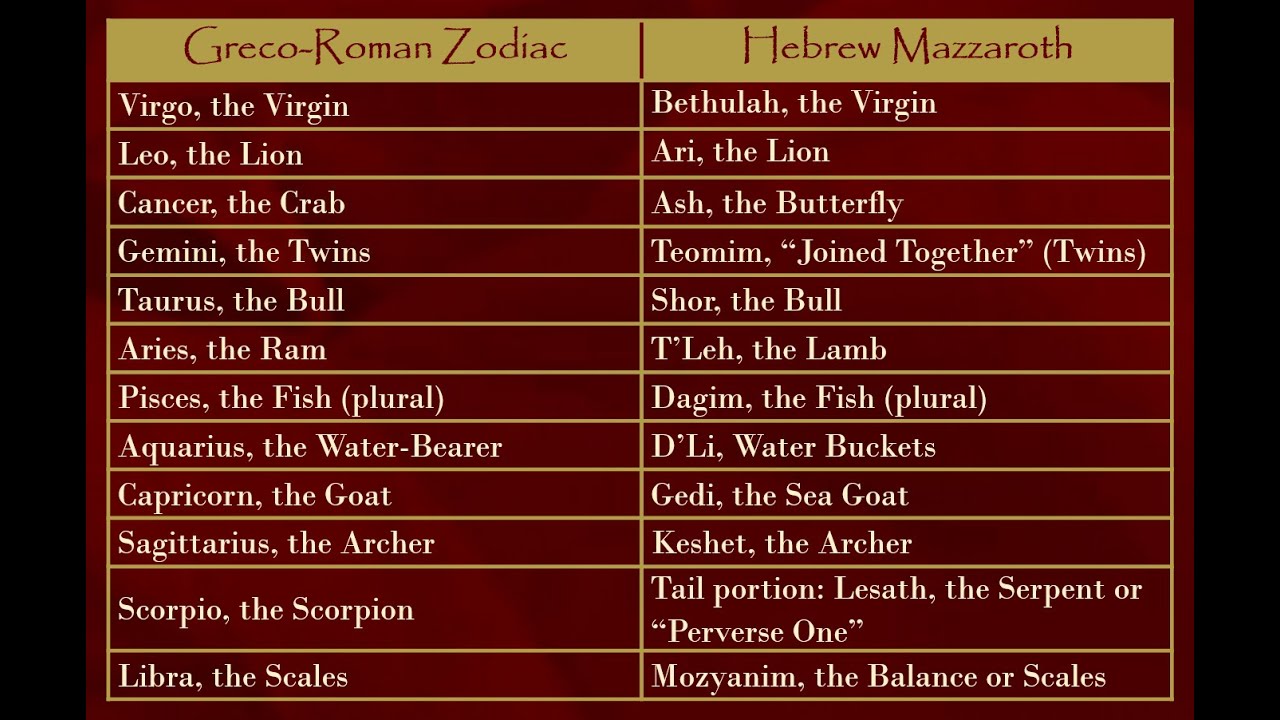 The Zodiac or Mazzaroth - YouTube