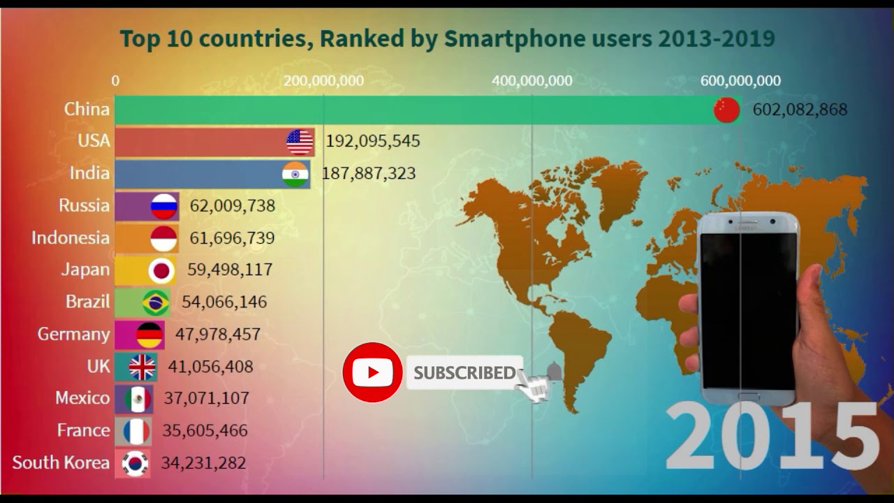 Rankings Top 10 countries, Ranked by Smartphone users 2013 - 2019 - YouTube