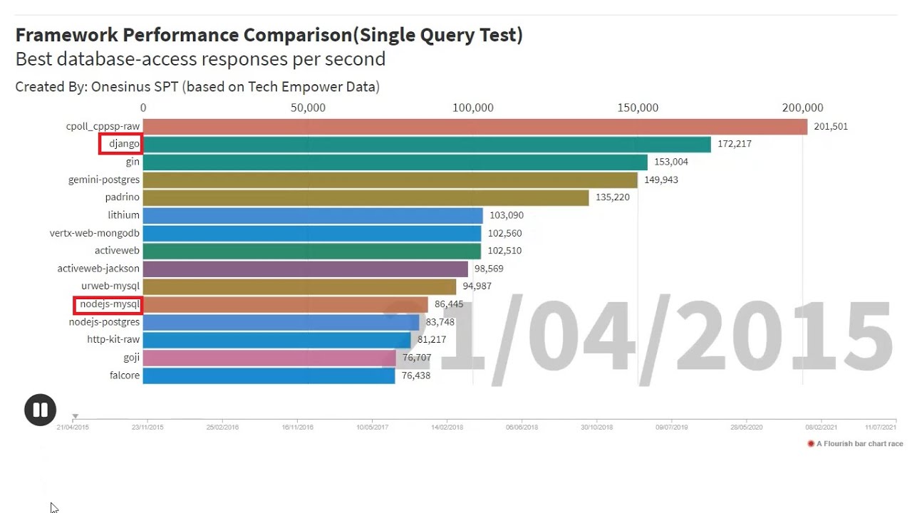 FASTEST Framework Performance Comparison - Single Query 2015 - 2021 ...