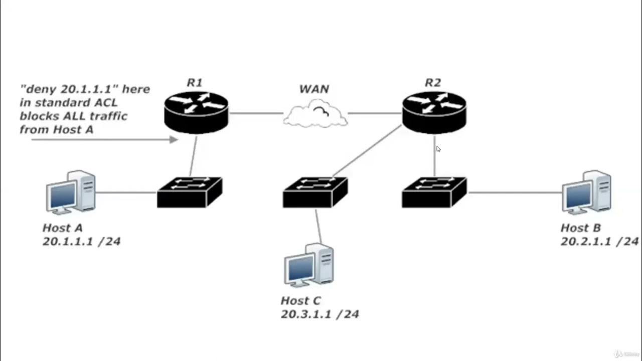 150.WHERE TO PUT ACL Somali Networking - YouTube