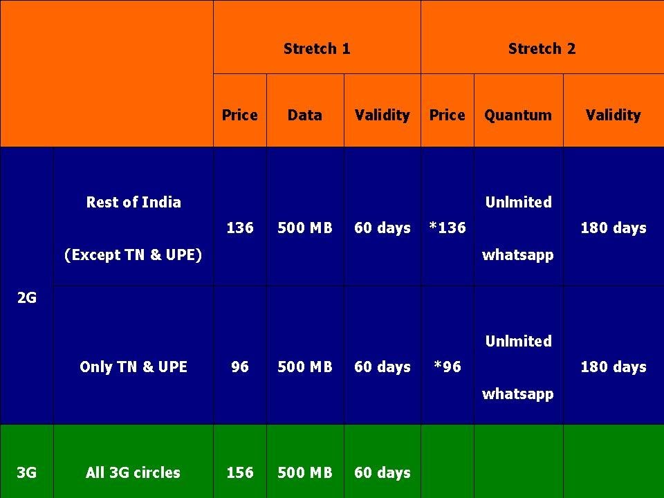 Tata Docomo Launched New Cheap Data Plans for 2G and 3G - YouTube