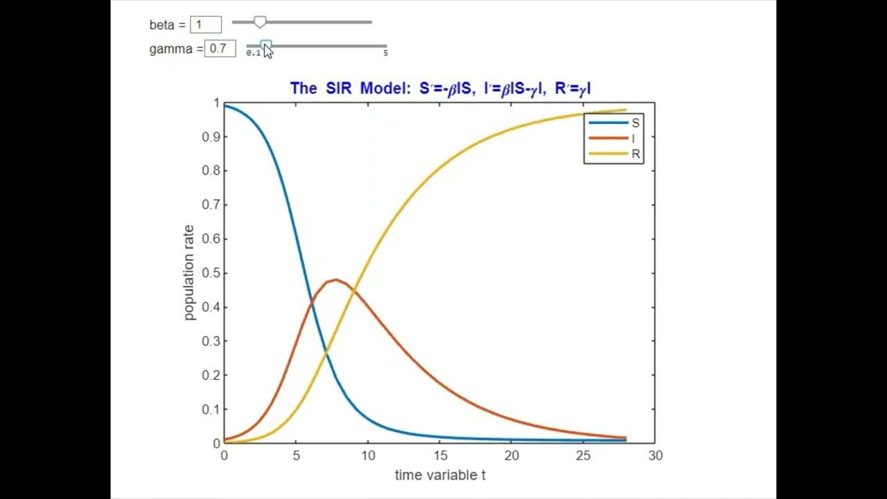 MATLAB: SIR model - YouTube