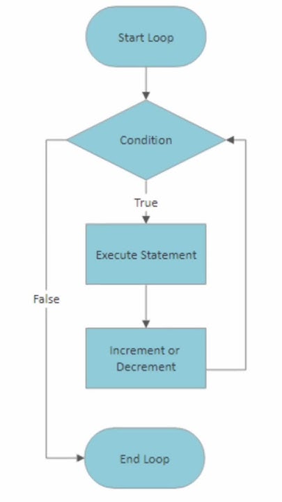 Flowchart Of Loop In Programming Language Programminglanguage Loops Whileloop Coding Youtube