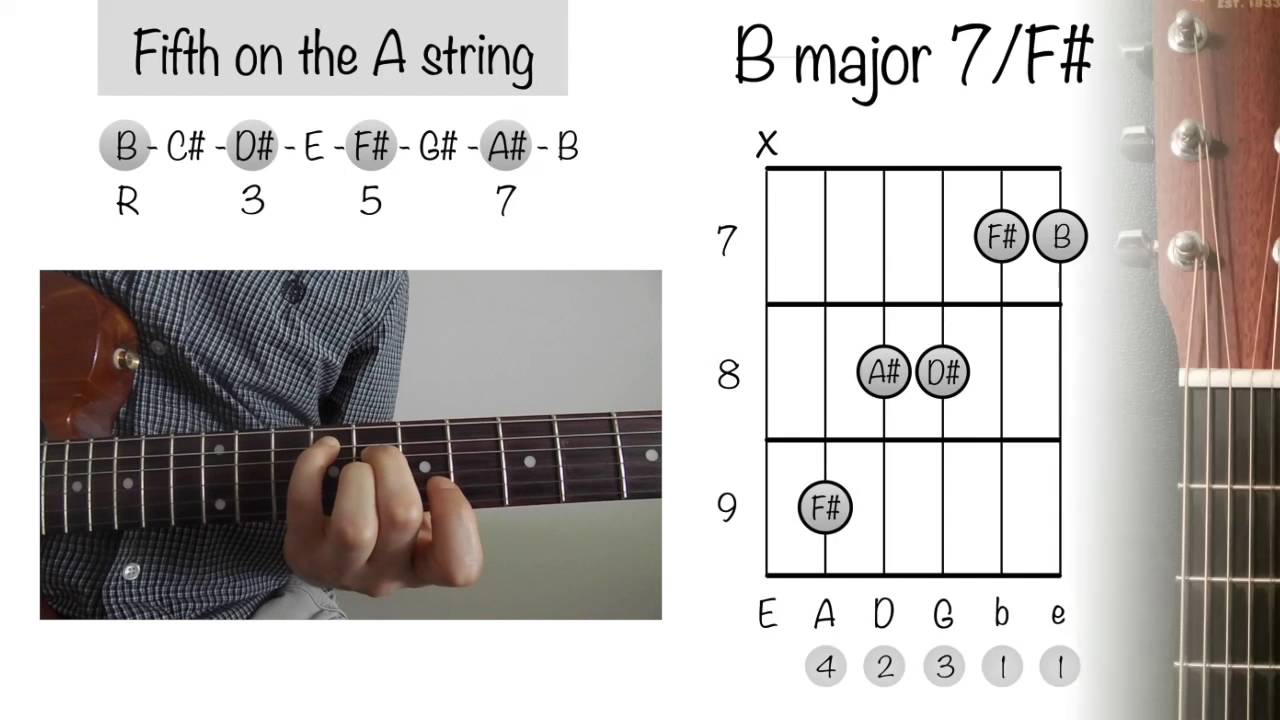How To Play Guitar Chords: B Major 7/ F# - YouTube