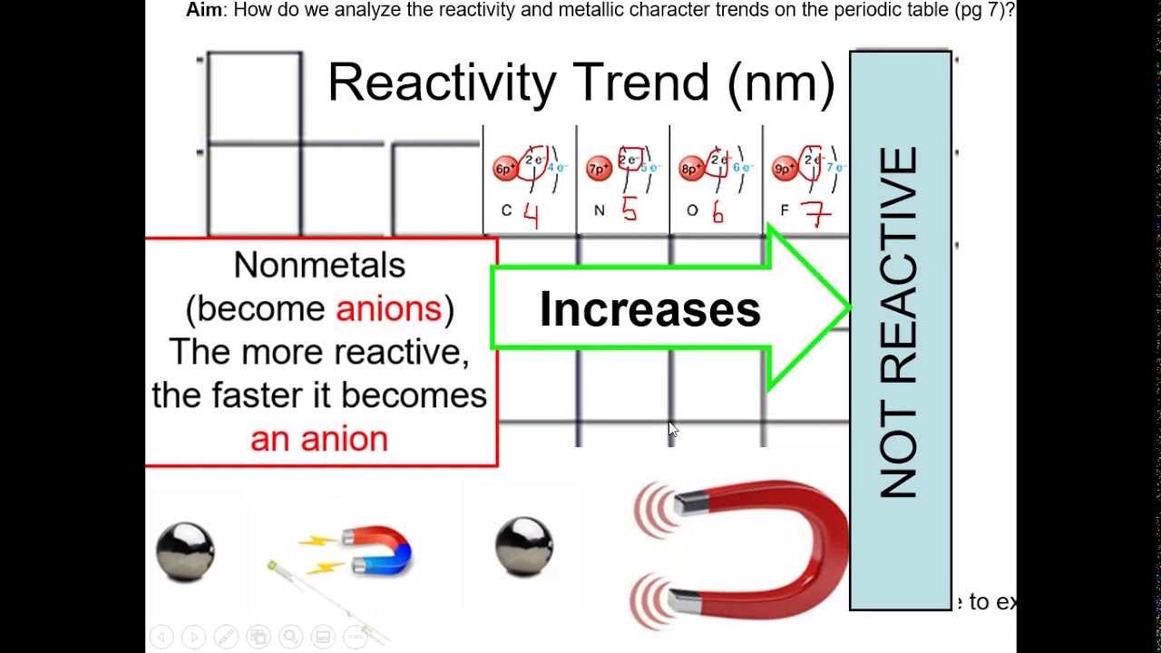 Periodic Trends Reactivity