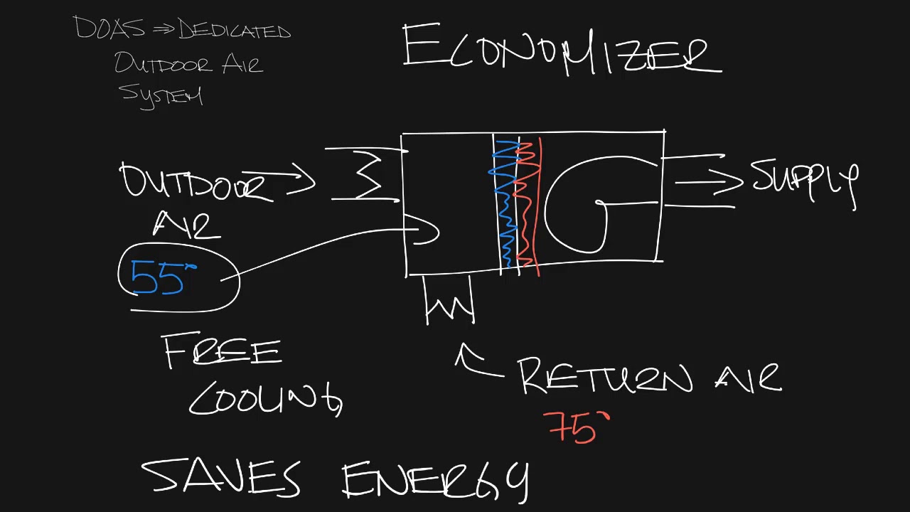 Titus Timeout Podcast - What is DOAS? - YouTube