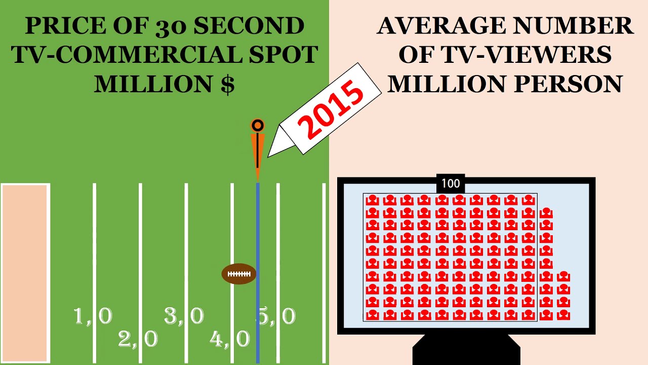 Super Bowl data visualization: TV viewers and commercial spot prices in ...