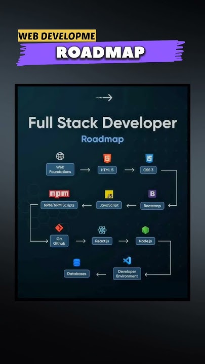 Web Development Roadmap Shorts Ytshorts Coding Webdevelopment Programmer Website Youtube