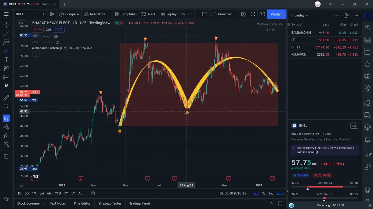 Mc-Donald Chart Pattern With GNFC | Chart Pattern - YouTube