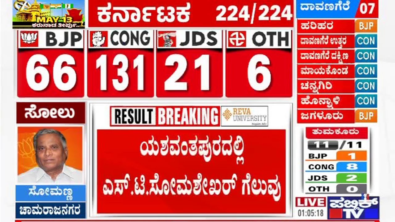 ST Somashekar Wins In Yeshwanthpur | Karnataka Election Result 2023 ...