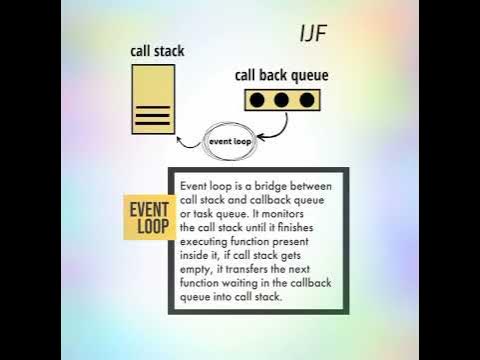 JavaScript Interview questions | What is event loop? #shorts #javascript_interview_questions ...