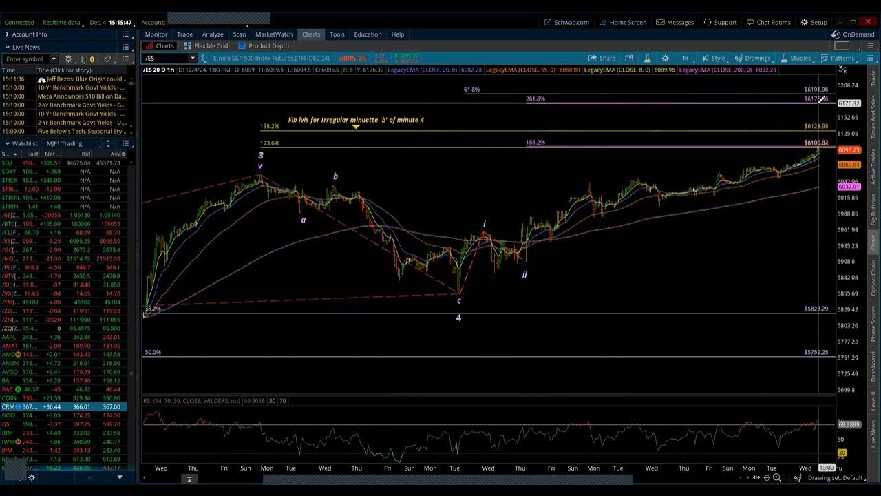 S&P 500 & NASDAQ 100 / Elliott Wave Daily Update 12/04/2024 by Michael Filighera - YouTube