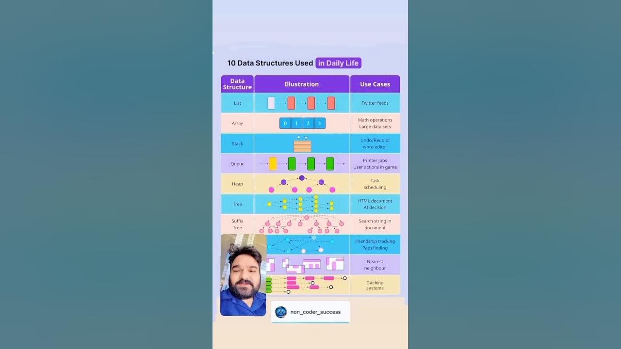 🚀 10 Data Structures You Use Every Day (Without Even Knowing It!) - YouTube