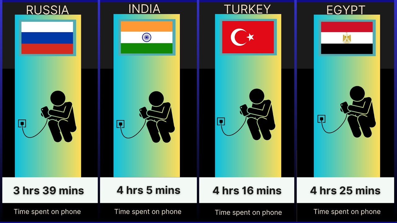 Average Time Spent on Smartphone By Country - YouTube