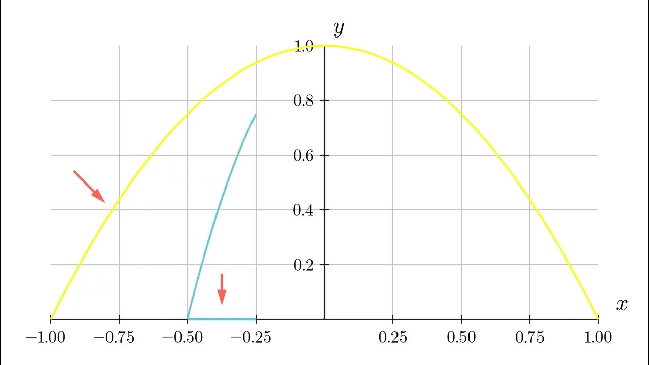 Animation of Horizontal Compression of Functions - YouTube