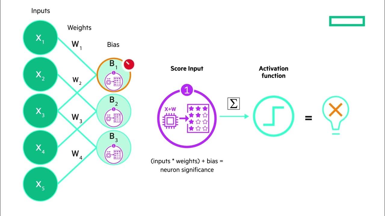 HPE Learn On-Demand: Key functions of Artificial Neural Networks - YouTube