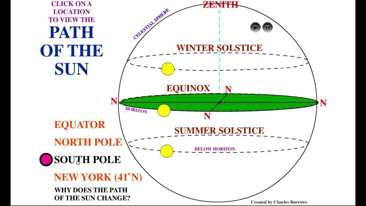 Sun's Path Celestial Sphere and Seasons - YouTube