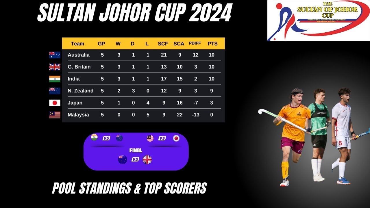 Sultan Johor Cup 2024 Final Pool Standings Top Scorers Final Match sultan-johor-cup-2024-final-pool-standings-top-scorers-final-match