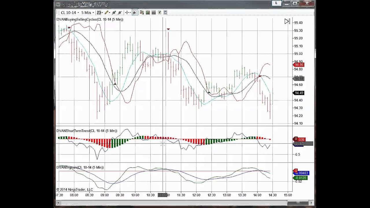 Intraday Trading using DVAN indicators on NinjaTrader -- Crude Oil ...