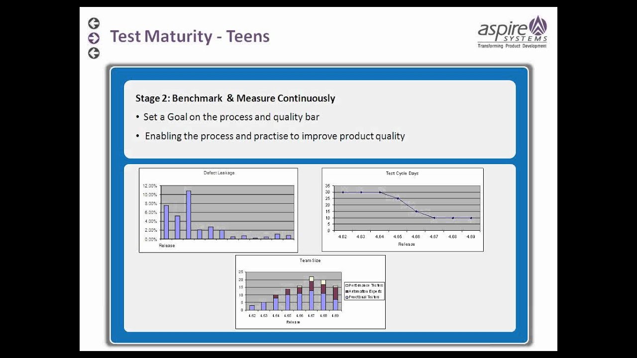 Test Maturity - Tweens, Teens, Twenties (Webinar by Aspire Systems ...
