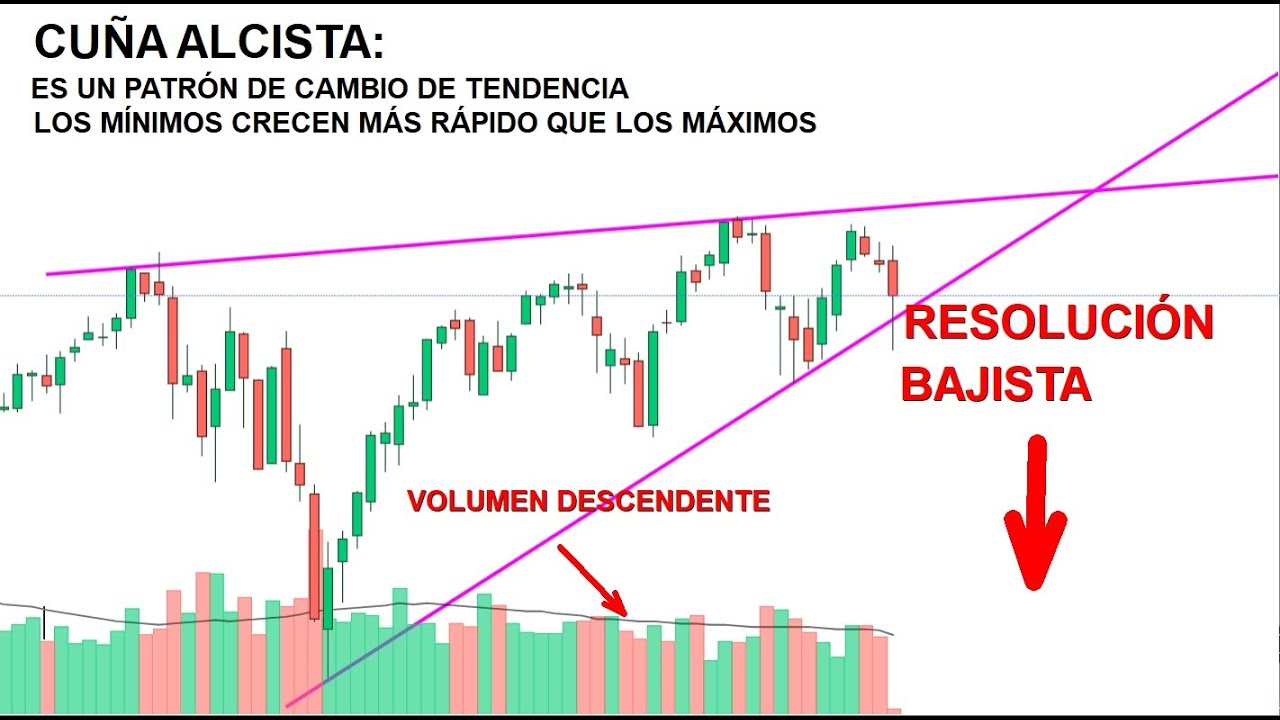 🤑 Figuras CHARTISTAS análisis técnico (CUÑA ASCENDENTE!!) 🤑 TUTORIAL ...