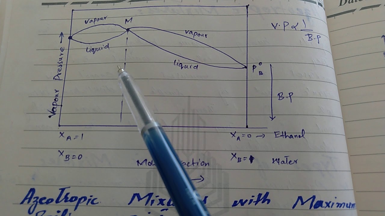 Azeotropic mixtures - YouTube