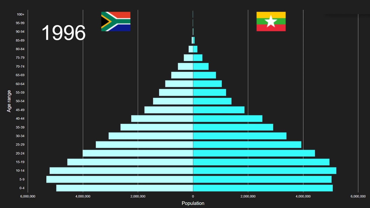 South Africa vs Myanmar Population Pyramid 1950 to 2100 - YouTube