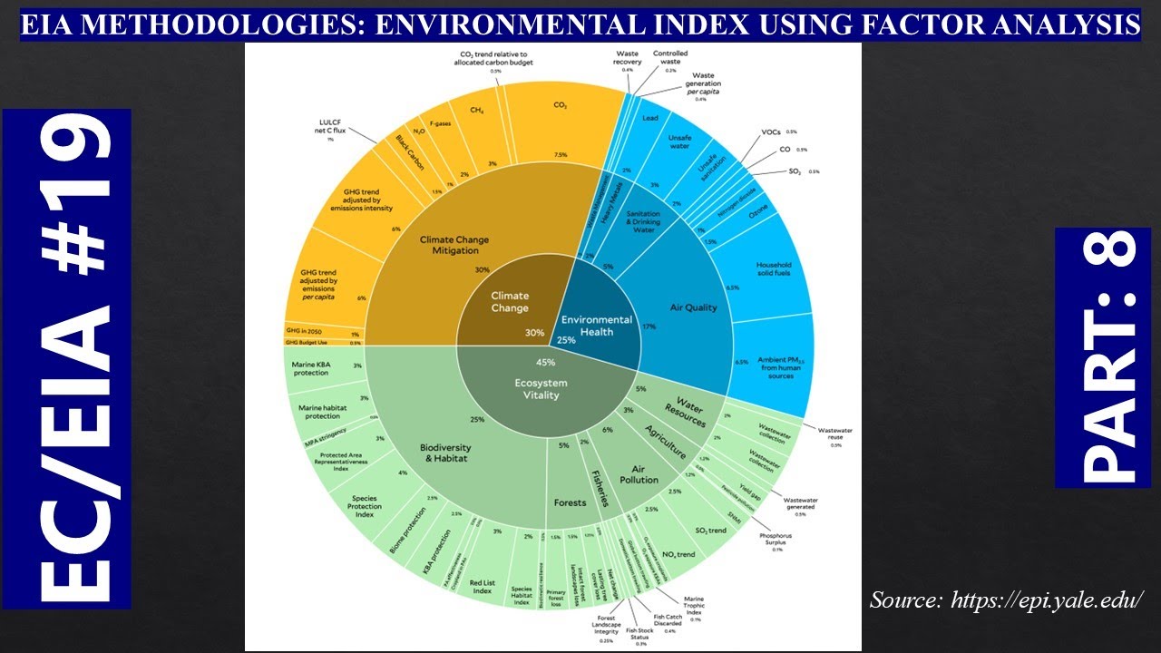 112 || EIA Methodologies: Environmental Index using Factor Analysis ...